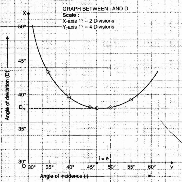 To Determine Angle Of Minimum Deviation For A Given Prism By Plotting A Graph Between Angle Of